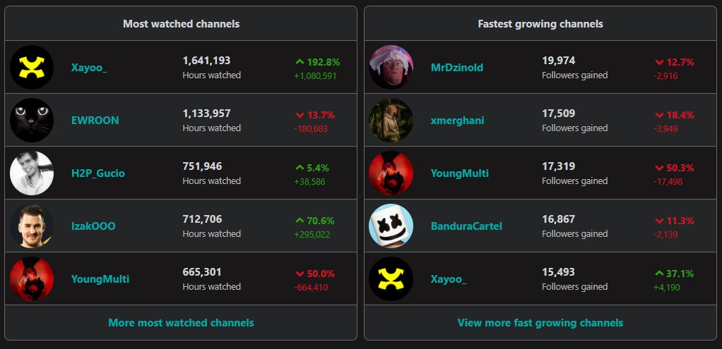 Xayoo czy Ewron. Kto był TOP 1 polskiego Twitch w kwietniu 2023? Główna ...