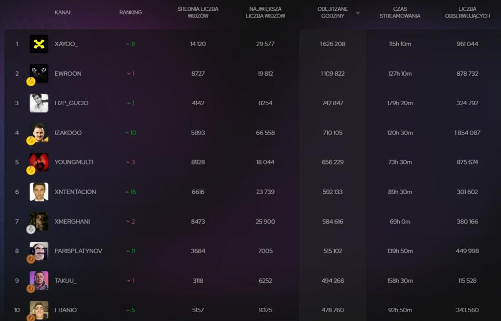 Xayoo czy Ewron. Kto był TOP 1 polskiego Twitch w kwietniu 2023? Główna ...