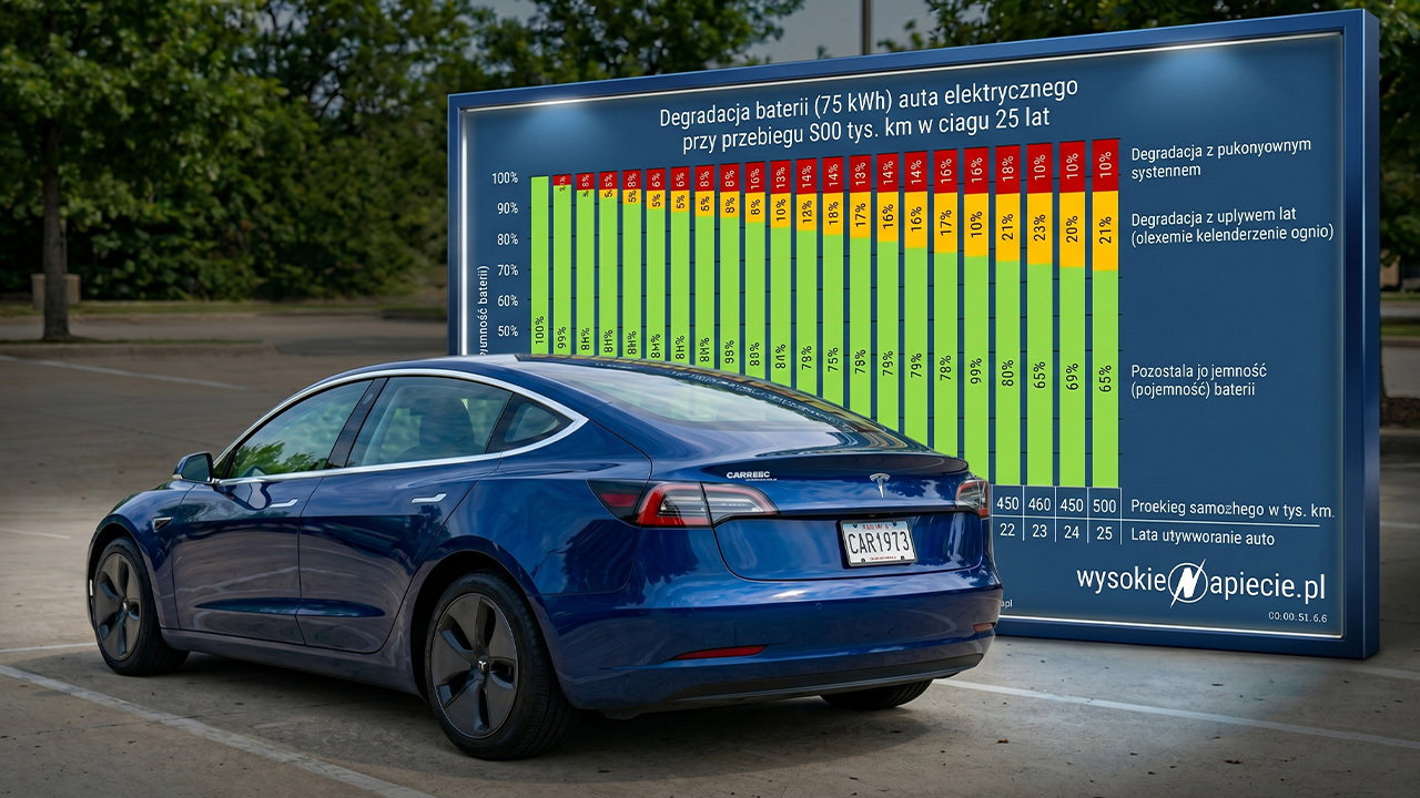 Używanych samochodów elektrycznych przybywa, a ten wykres trzeba znać ...